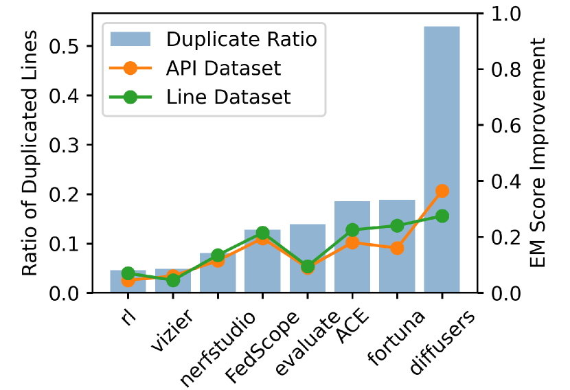 [2303.12570] RepoCoder: Repository-Level Code Completion Through Iterative Retrieval and Generation