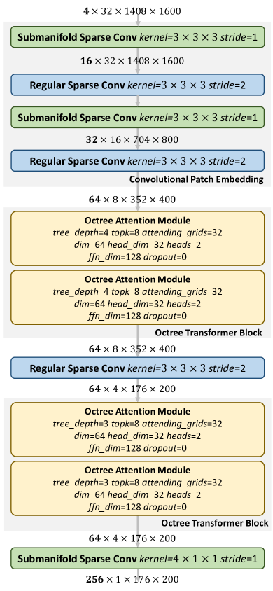 [2303 12621] Octr Octree Based Transformer For 3d Object Detection