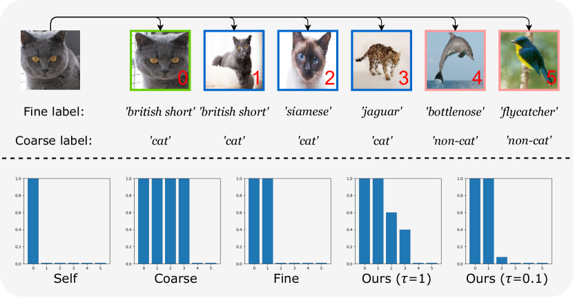 [2303.12756] MaskCon: Masked Contrastive Learning for Coarse-Labelled ...