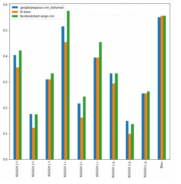 [2303.12796] An Analysis of Abstractive Text Summarization Using Pre ...