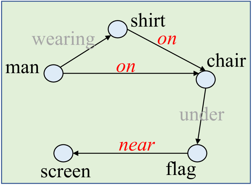 [2303.13233] Visually-Prompted Language Model for Fine-Grained Scene Graph Generation in an Open ...