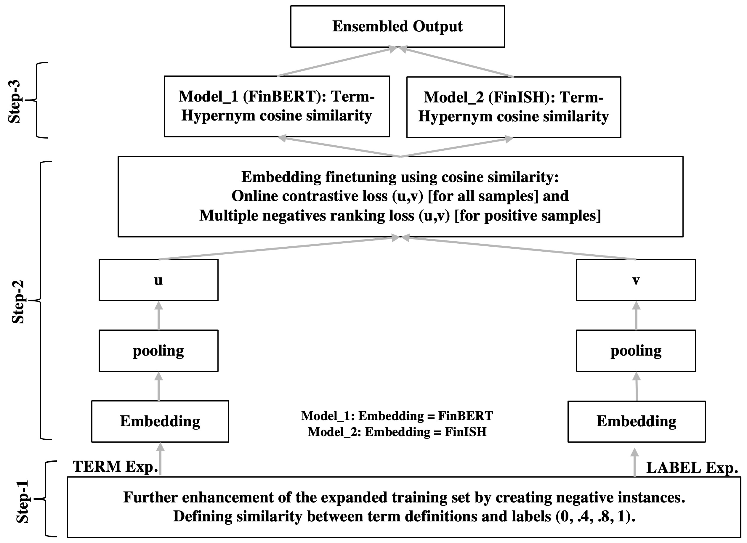 [2303.13475] Learning Semantic Text Similarity to rank Hypernyms of Financial Terms