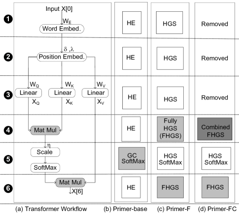 [2303.13679] Primer: Fast Private Transformer Inference on Encrypted Data