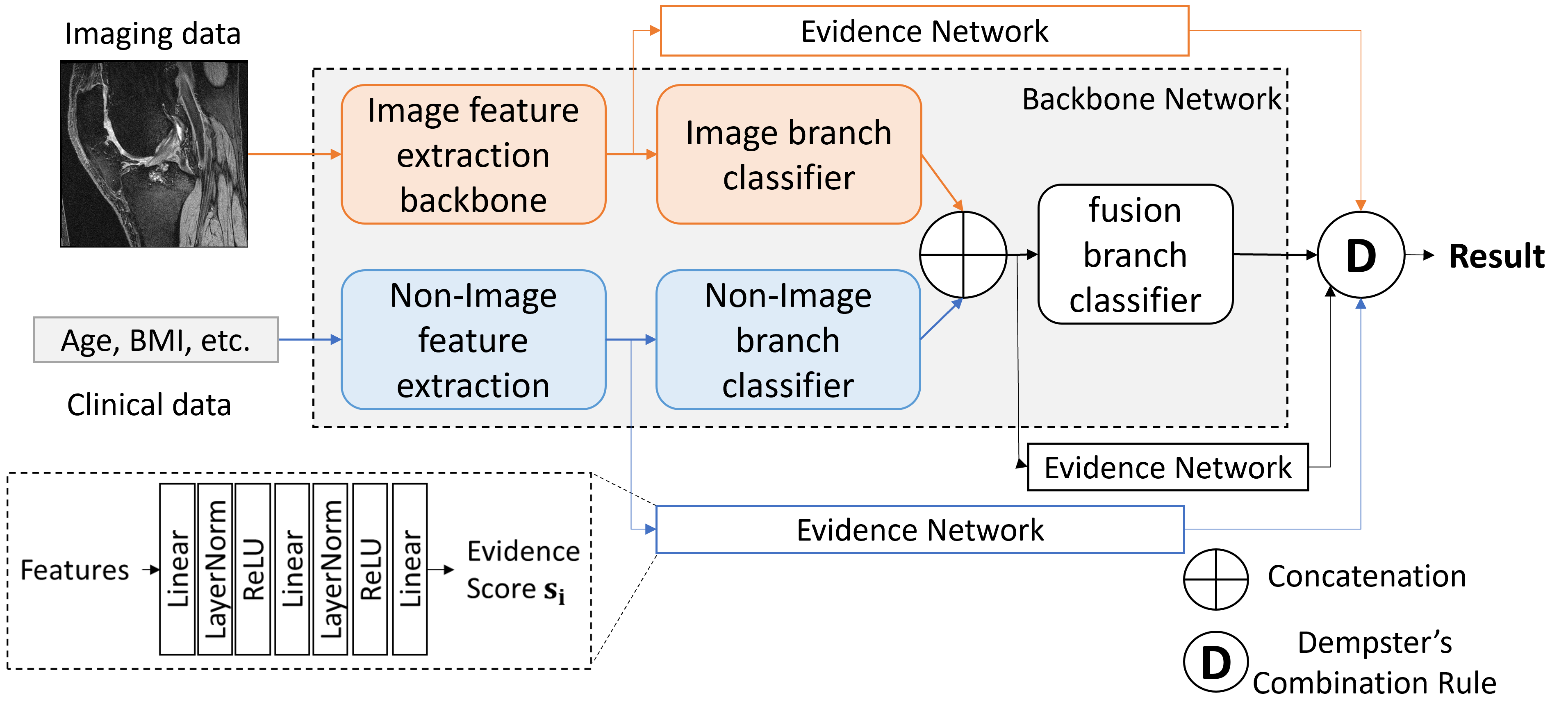 [2303.13810] Evidence-aware multi-modal data fusion and its application to total knee ...
