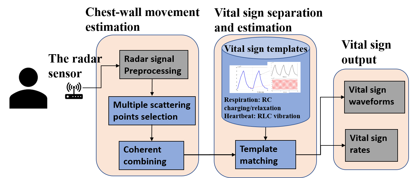 [2303.13816] Pi-ViMo: Physiology-inspired Robust Vital Sign Monitoring ...