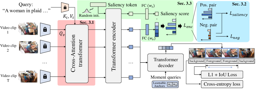 [2303.13874] Query-Dependent Video Representation for Moment Retrieval and Highlight Detection
