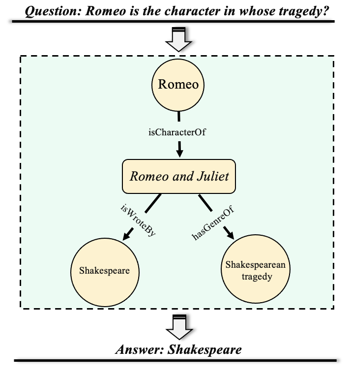 [2303.13948] Knowledge Graphs: Opportunities and Challenges