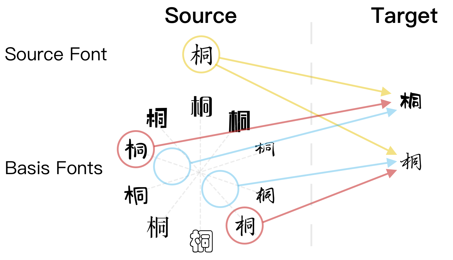 [2303.14017] CF-Font: Content Fusion for Few-shot Font Generation