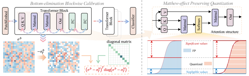 [2303.14341] Towards Accurate Post-Training Quantization for Vision Transformer
