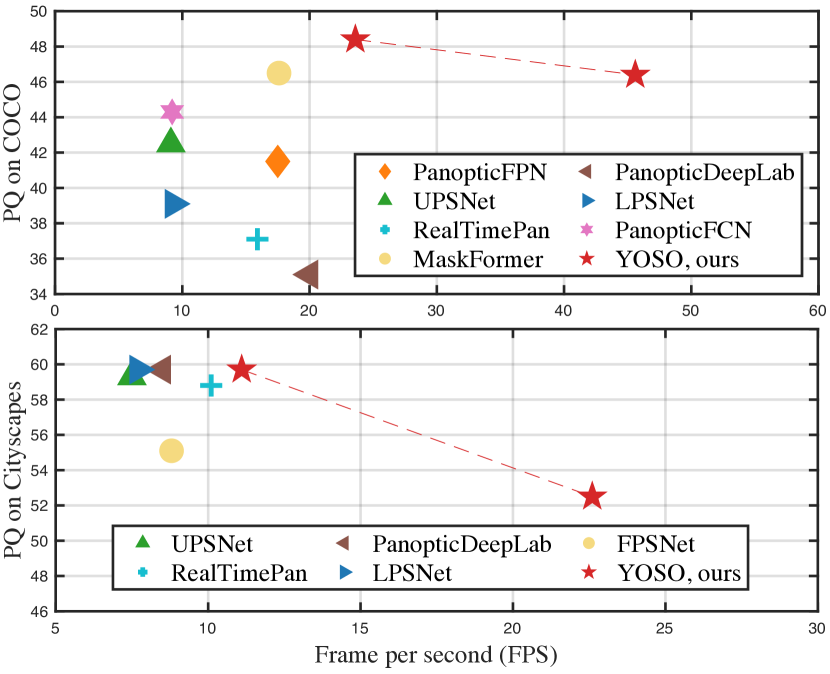 [2303.14651] You Only Segment Once: Towards Real-Time Panoptic Segmentation