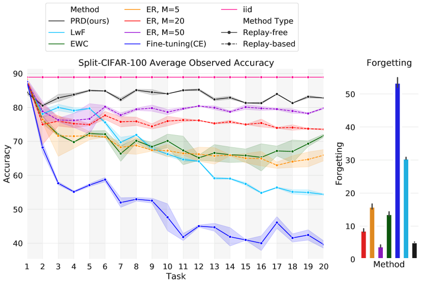 [2303.14771] Prototype-Sample Relation Distillation: Towards Replay-Free Continual Learning