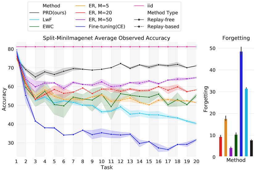 [2303.14771] Prototype-Sample Relation Distillation: Towards Replay-Free Continual Learning