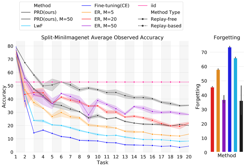 [2303.14771] Prototype-Sample Relation Distillation: Towards Replay-Free Continual Learning