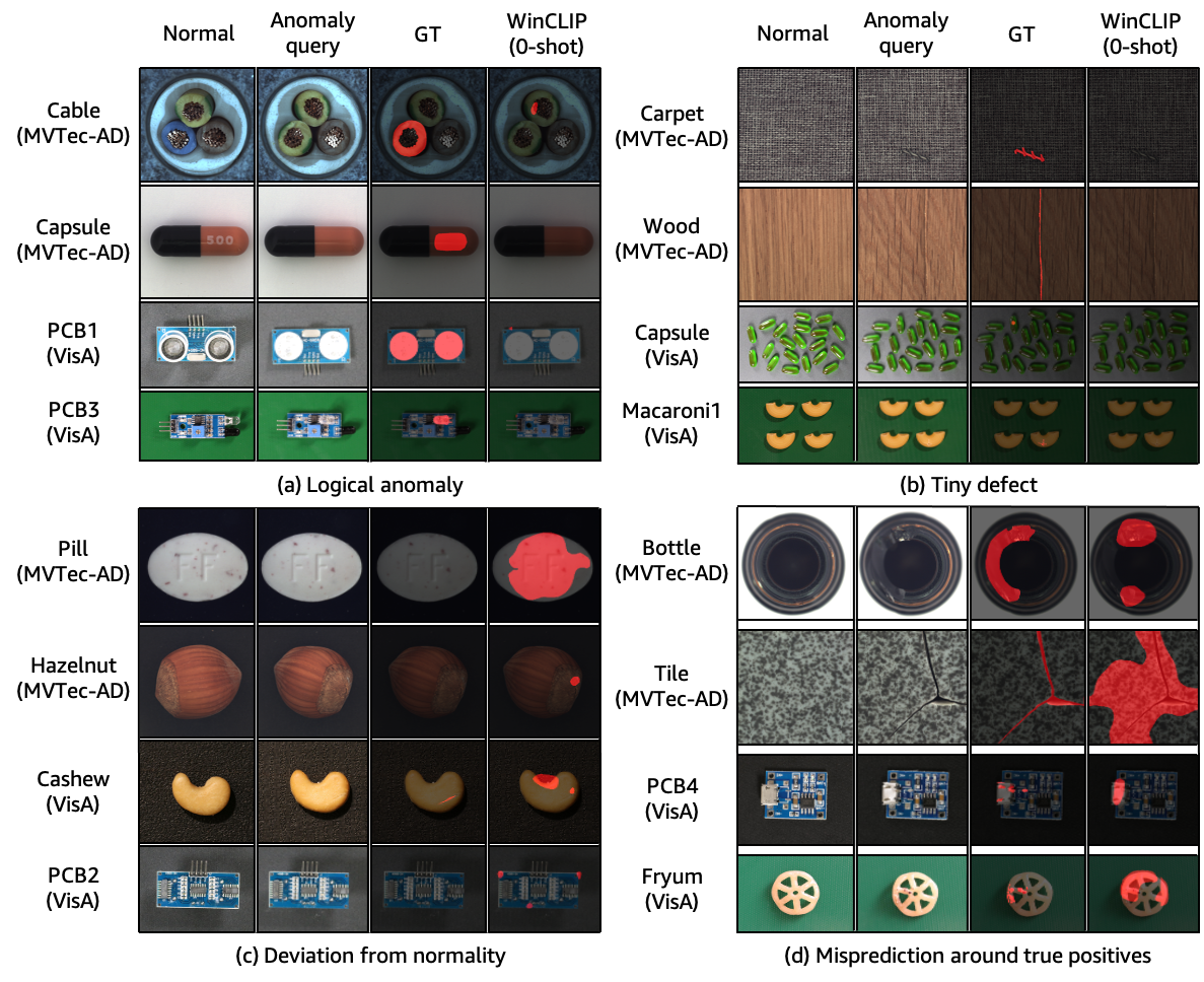 [2303.14814] WinCLIP: Zero-/Few-Shot Anomaly Classification and Segmentation