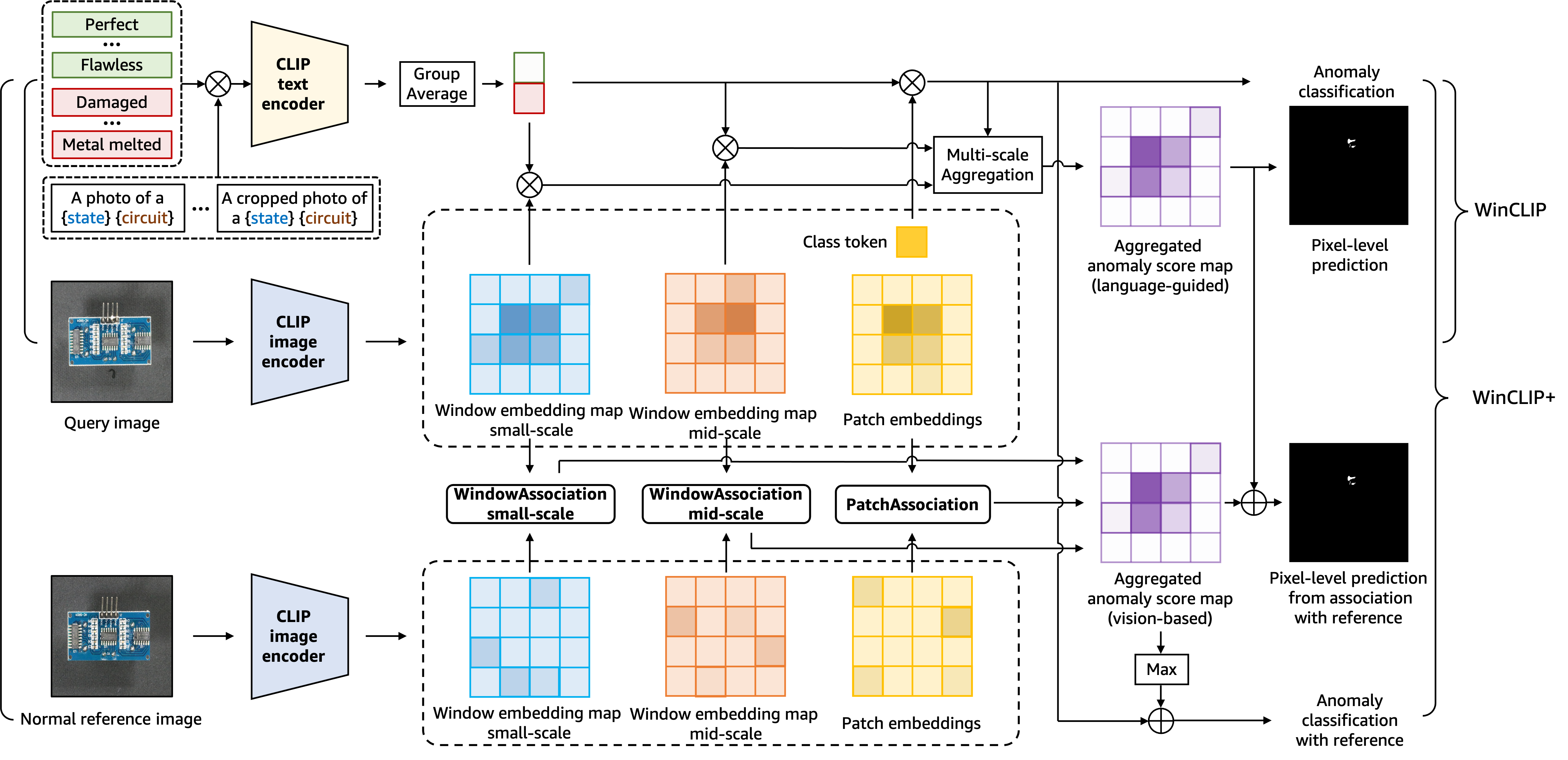 [2303.14814] WinCLIP: Zero-/Few-Shot Anomaly Classification and Segmentation