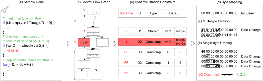 [2303.14895] Directed Greybox Fuzzing with Stepwise Constraint Focusing