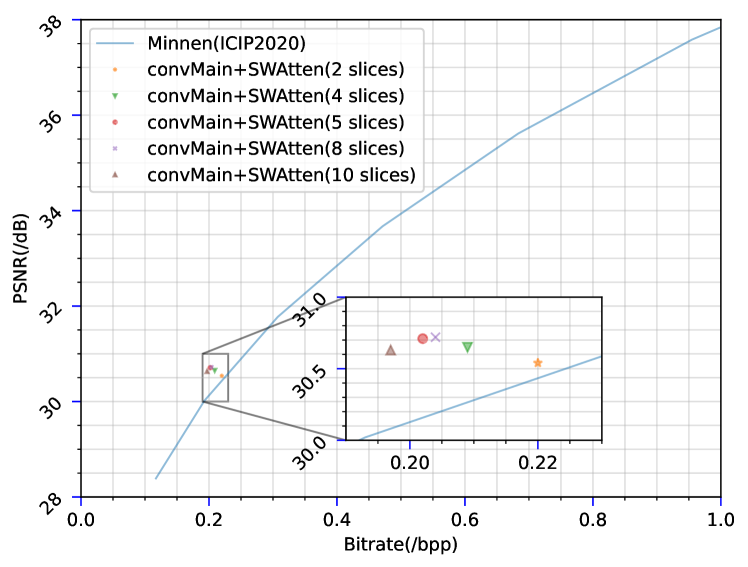 [2303.14978] Learned Image Compression with Mixed Transformer-CNN Architectures