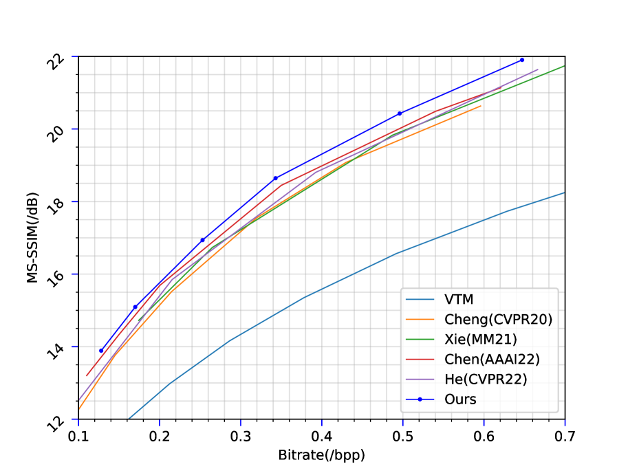 [2303.14978] Learned Image Compression with Mixed Transformer-CNN Architectures