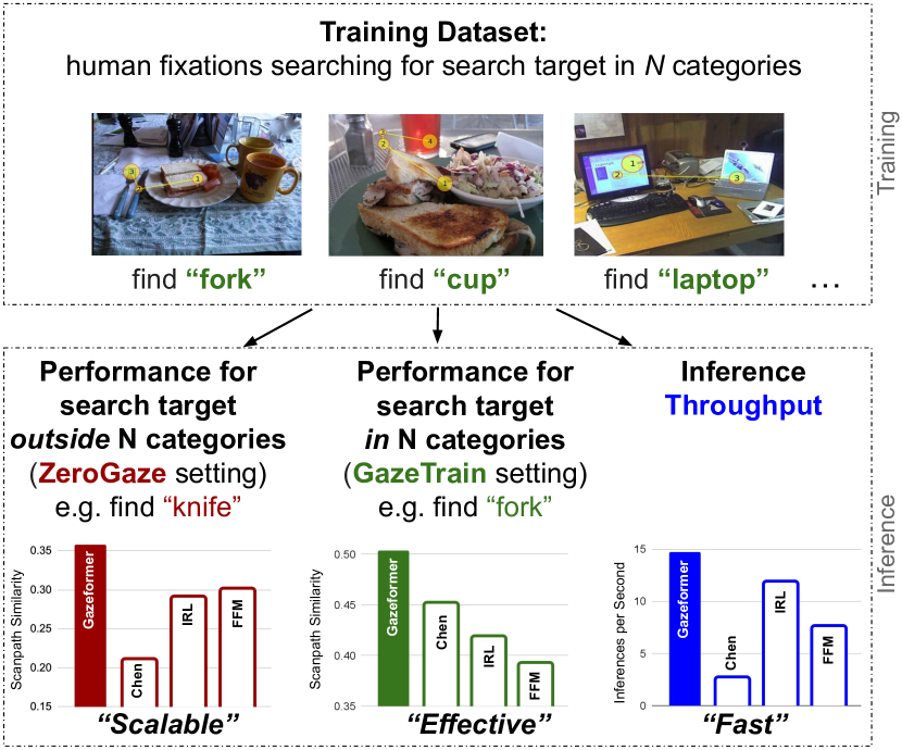 [2303.15274] Gazeformer: Scalable, Effective and Fast Prediction of ...