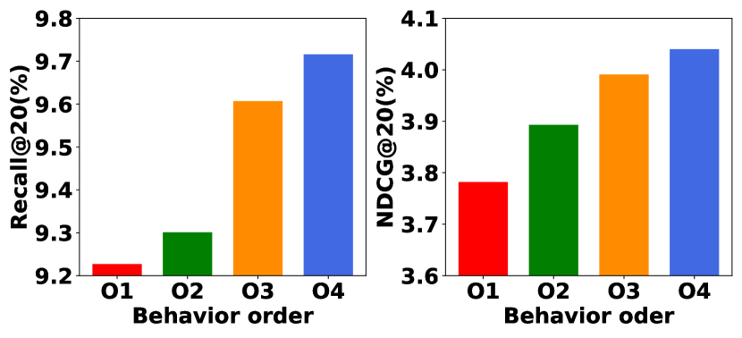 [2303.15720] Multi-Behavior Recommendation with Cascading Graph Convolution Networks