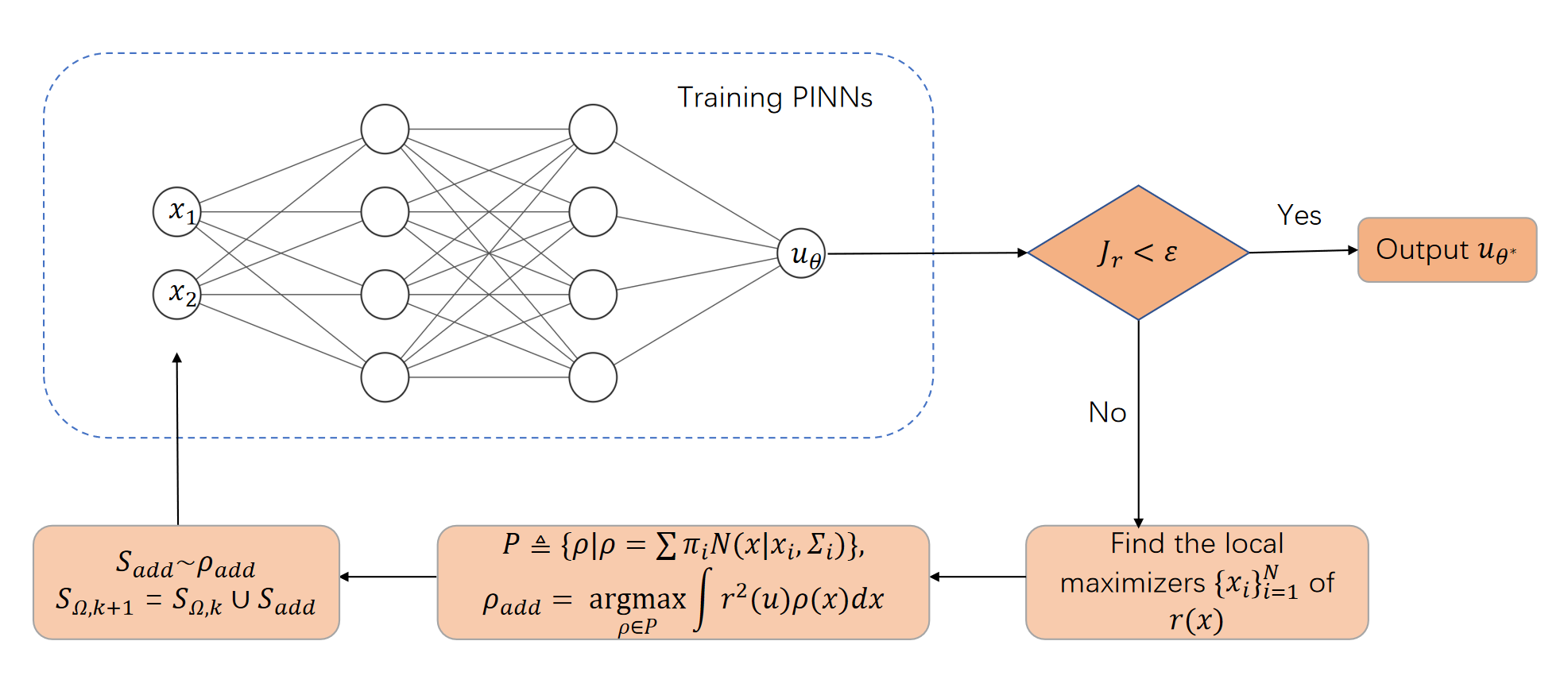 [2303.15849] GAS: A Gaussian Mixture Distribution-Based Adaptive Sampling Method for PINNs