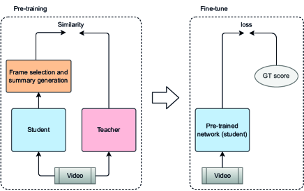 [2303.15993] SELF-VS: Self-supervised Encoding Learning For Video Summarization