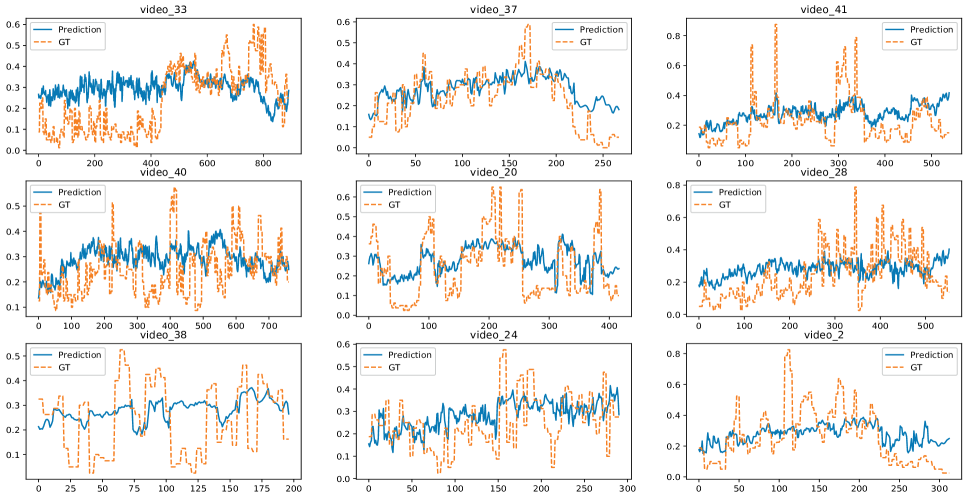 [2303.15993] SELF-VS: Self-supervised Encoding Learning For Video Summarization