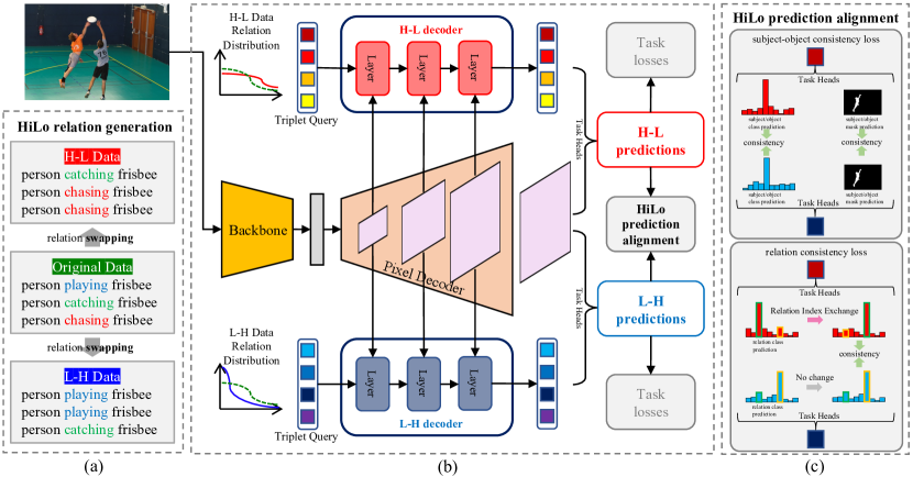 [2303.15994] HiLo: Exploiting High Low Frequency Relations for Unbiased ...