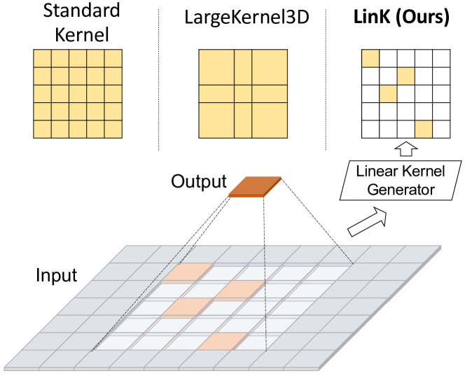 [2303.16094] LinK: Linear Kernel for LiDAR-based 3D Perception
