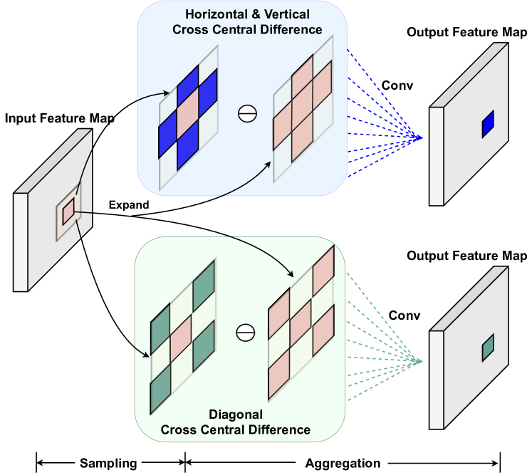 [2303.16438] Random Weights Networks Work as Loss Prior Constraint for ...