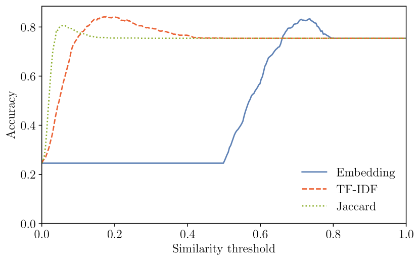 [2303.16694] Using Semantic Similarity and Text Embedding to Measure ...
