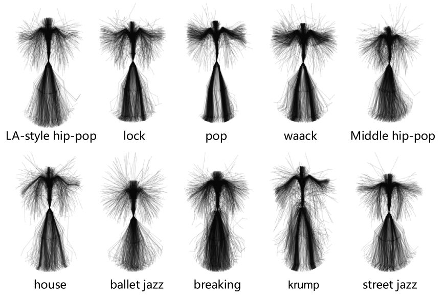 [2303.16856] Robust Dancer: Long-term 3D Dance Synthesis Using Unpaired ...