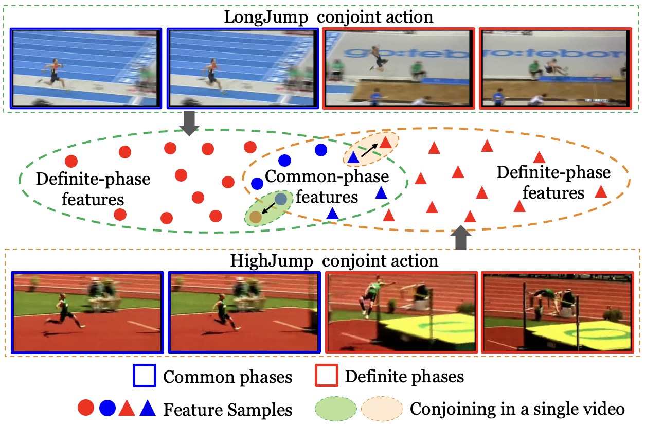 [2303.17294] JCDNet: Joint of Common and Definite phases Network for Weakly Supervised Temporal ...