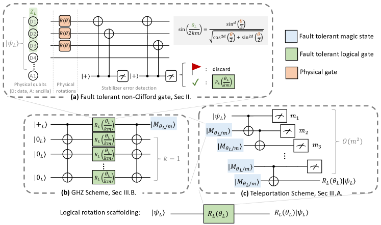 [2303.17380] Fault Tolerant Non-Clifford State Preparation for Arbitrary Rotations