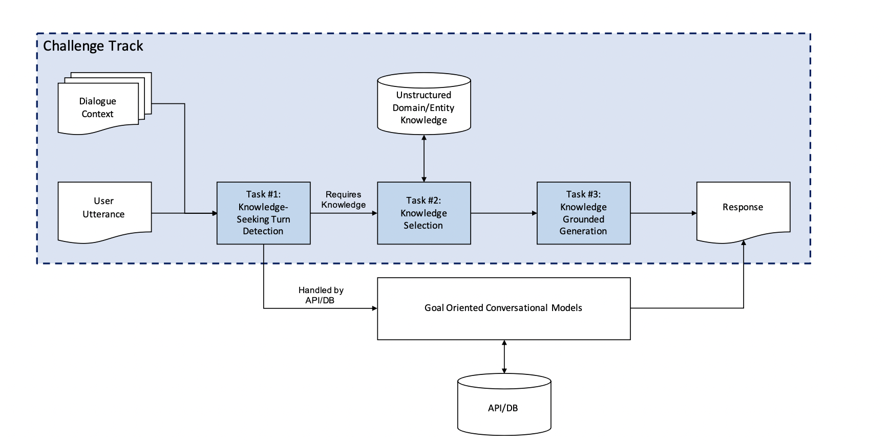 [2303.17695] Task Oriented Conversational Modelling With Subjective Knowledge