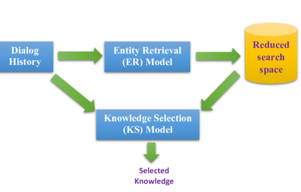 [2303.17695] Task Oriented Conversational Modelling With Subjective Knowledge