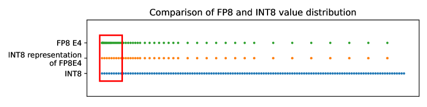 [2303.17951] FP8 versus INT8 for efficient deep learning inference
