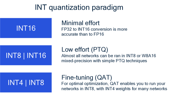 [2303.17951] FP8 versus INT8 for efficient deep learning inference