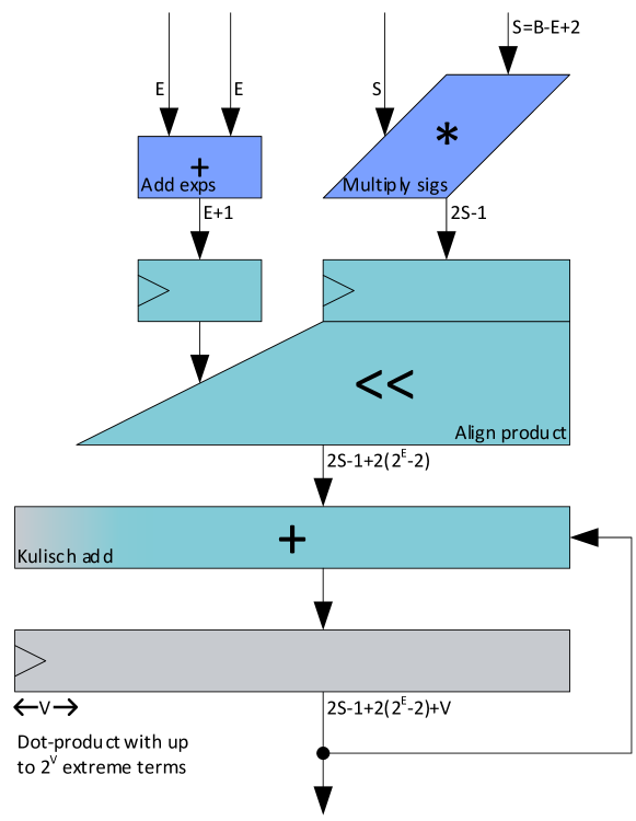 [2303.17951] FP8 versus INT8 for efficient deep learning inference