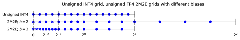 [2303.17951] FP8 versus INT8 for efficient deep learning inference