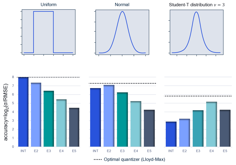 [2303.17951] FP8 versus INT8 for efficient deep learning inference