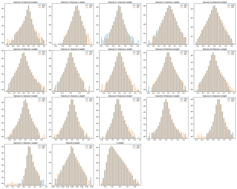 [2303.17951] FP8 versus INT8 for efficient deep learning inference