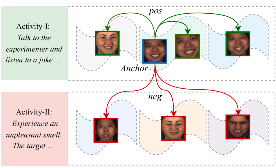 [2304.00058] Weakly-Supervised Text-driven Contrastive Learning for Facial Behavior Understanding