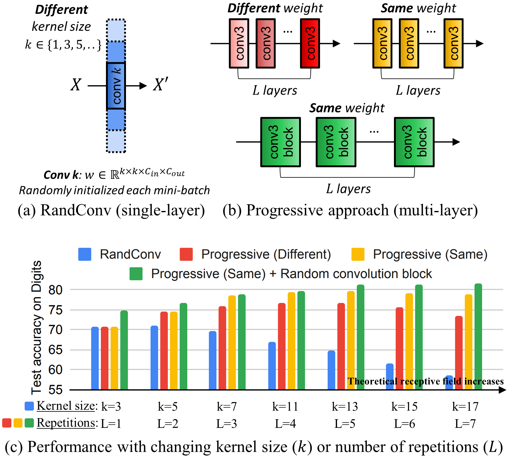 [2304.00424] Progressive Random Convolutions for Single Domain ...