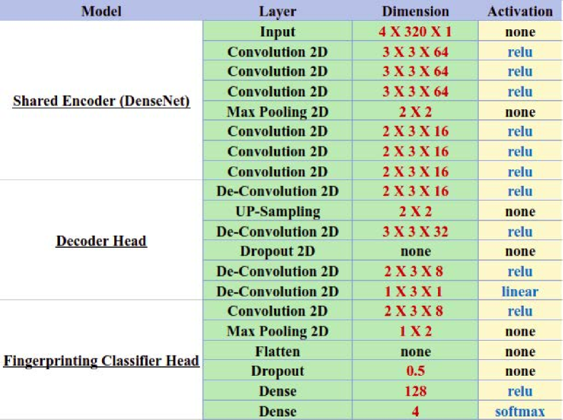 [2304.00648] Improving RF-DNA Fingerprinting Performance In An Indoor ...