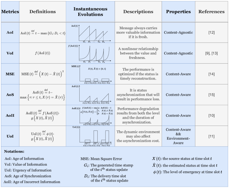 [2304.00848] Towards Goal-Oriented Semantic Communications: New Metrics, Open Challenges, and ...