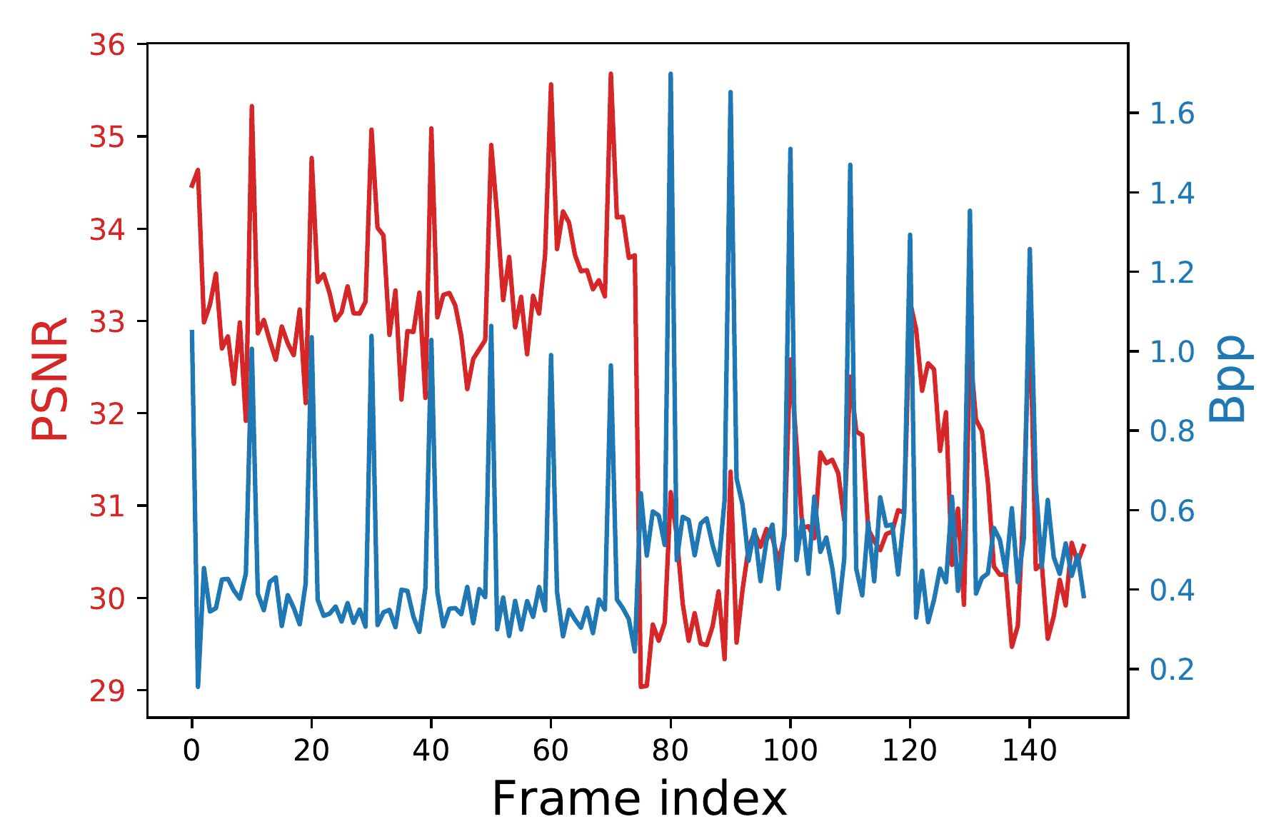 [2304.01441] NetFlick: Adversarial Flickering Attacks on Deep Learning based Video Compression