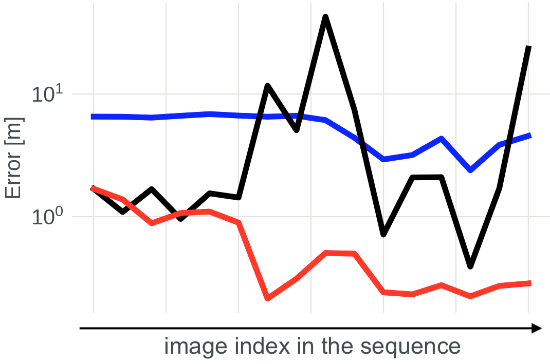 [2304.02009] OrienterNet: Visual Localization in 2D Public Maps with Neural Matching