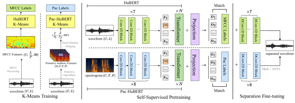 [2304.02160] Pa -HuBERT: Self-Supervised Music Source Separation via Primitive Auditory ...