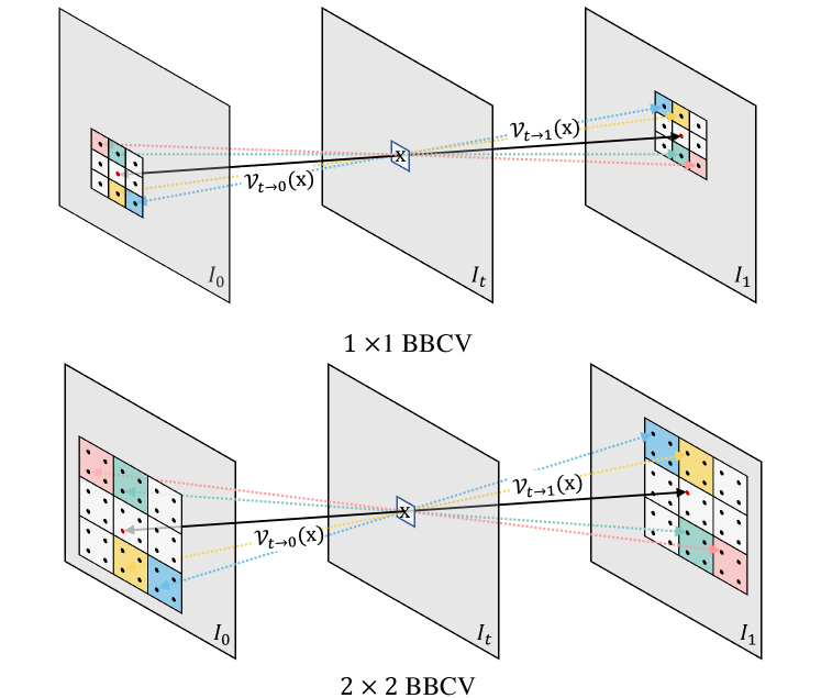[2304.02225] BiFormer: Learning Bilateral Motion Estimation via ...